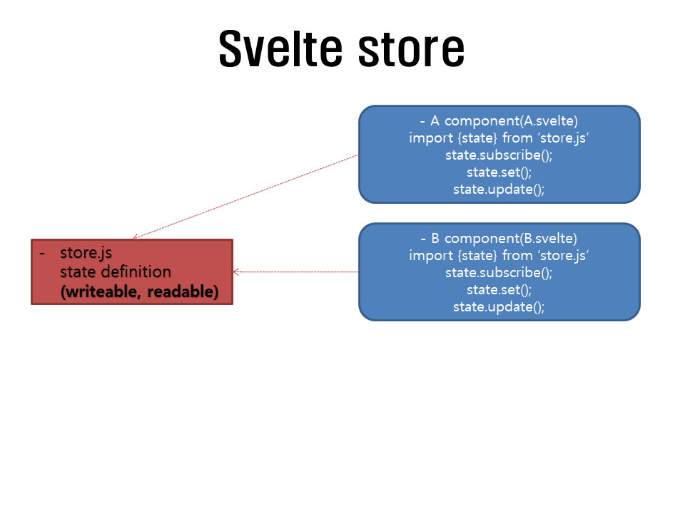 svelte store